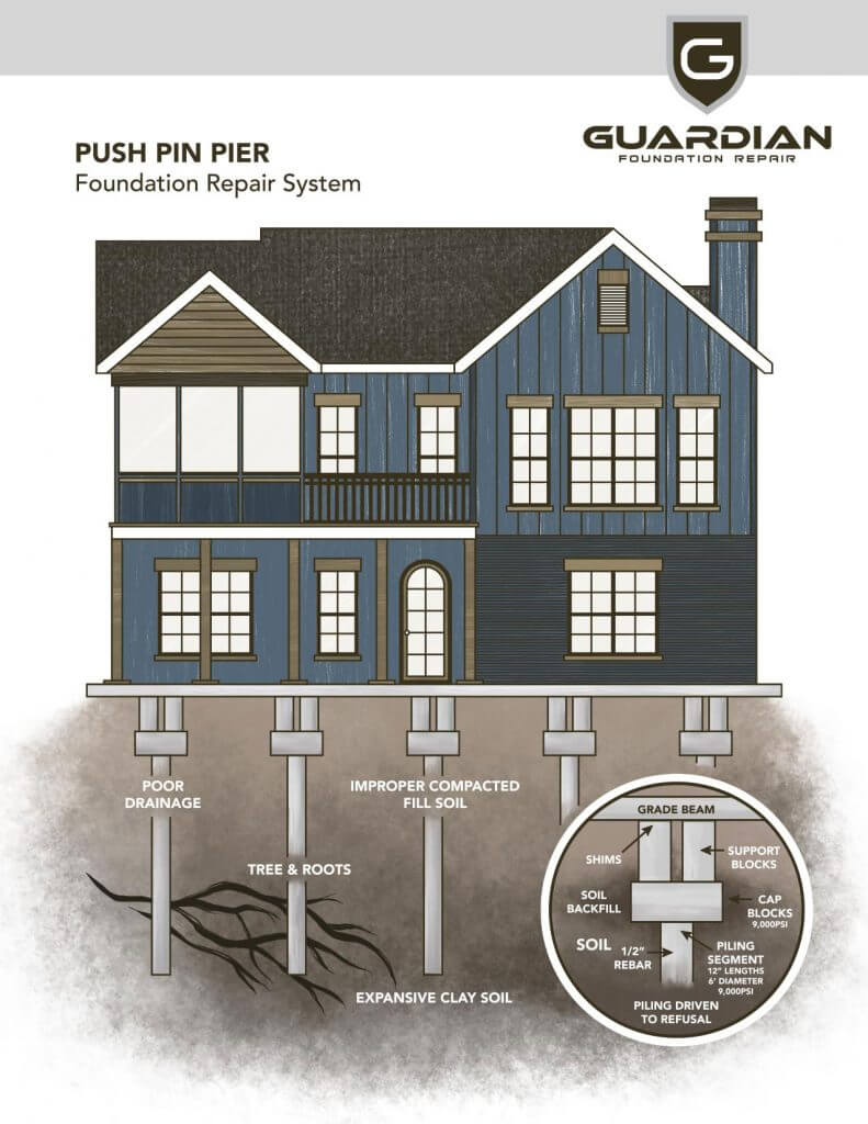 Push Pin Pier Systems - Guardian Foundation Repair, Tennessee