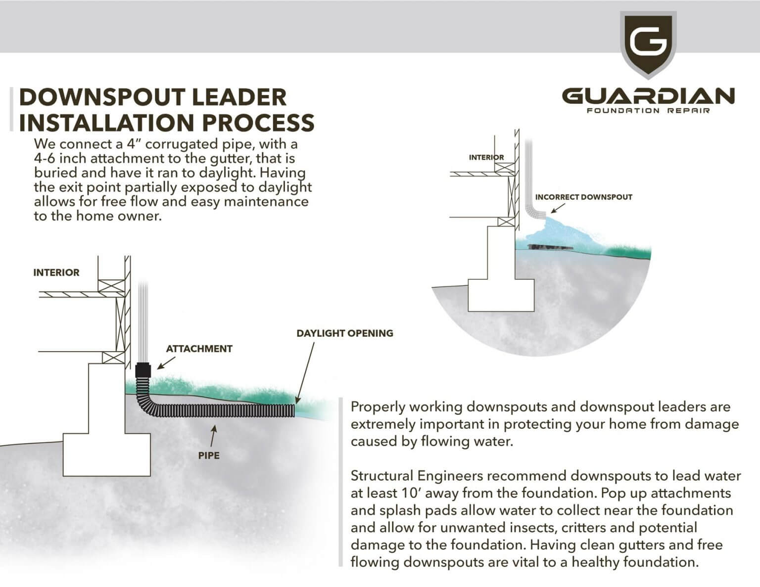 Downspout Leader Installation - Guardian Foundation Repair