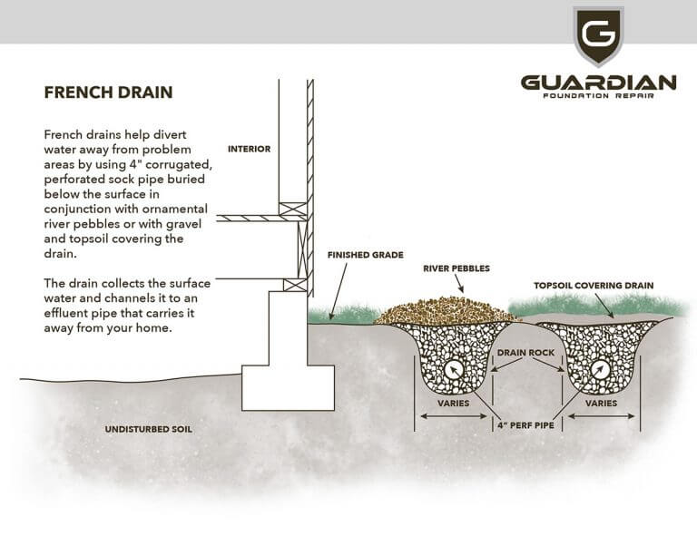 french drain systems | Gardian Foundation Repair