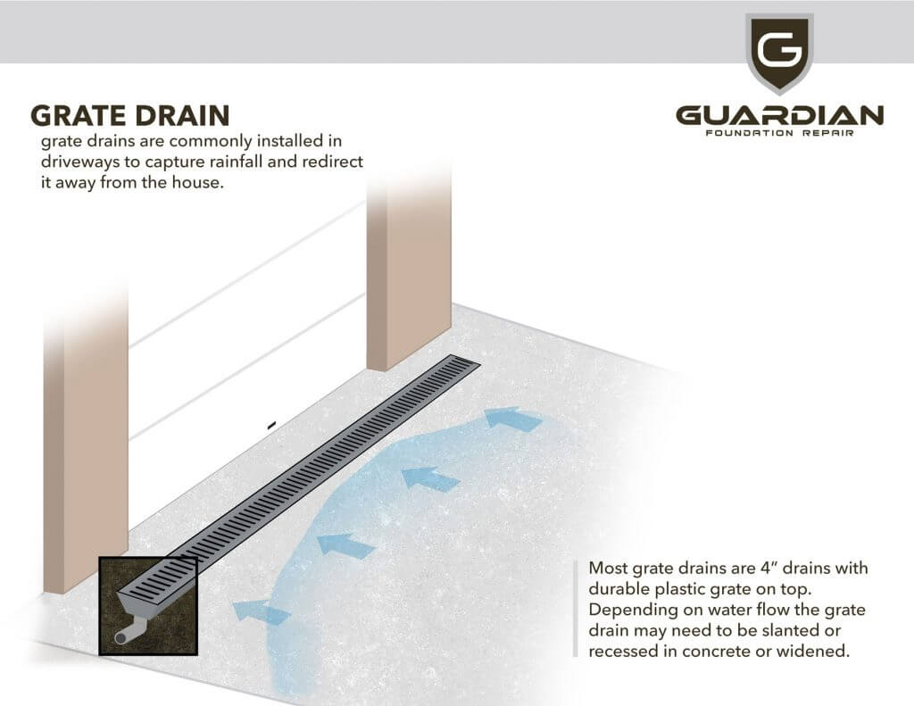 Grate Drain Services In Knoxville - Guardian Foundation Repair